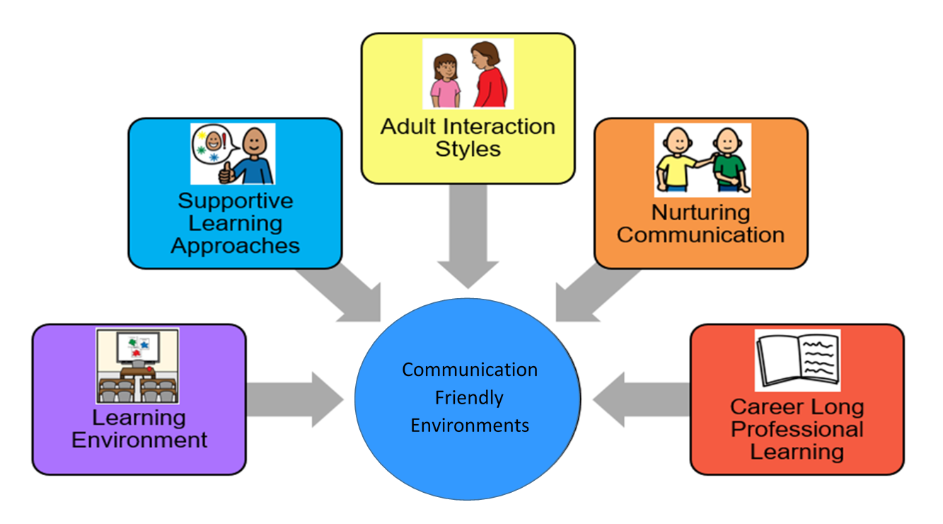 Communication friendly environments - NHS Ayrshire & Arran