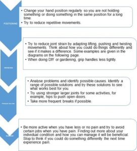 Wrist Activity Advice and Modifications (MSK Patient Portal) – NHS ...